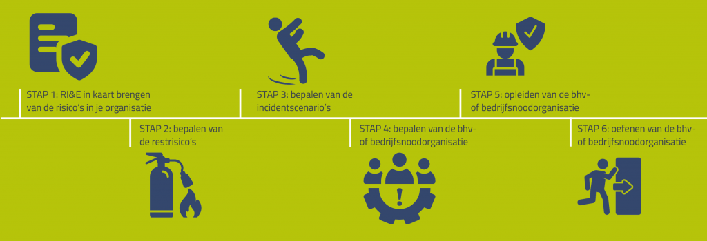 Een RI&E als basis voor je BHV hulpverlening | Dpo2arbo